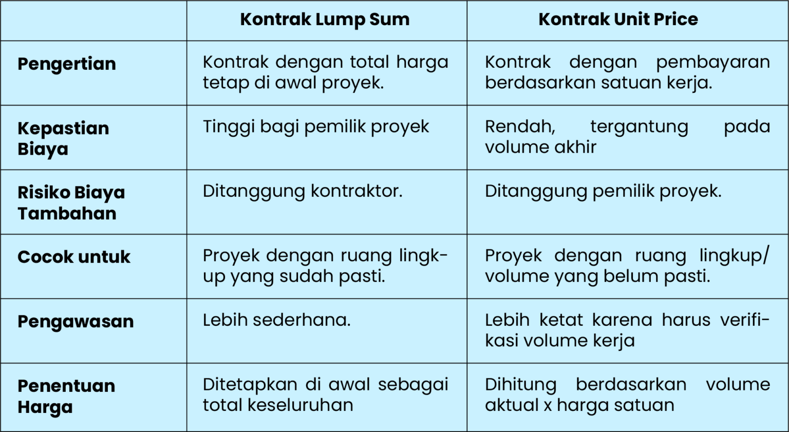 Kontrak Lump Sum vs Kontrak Unit Price Mana yang Menguntungkan?